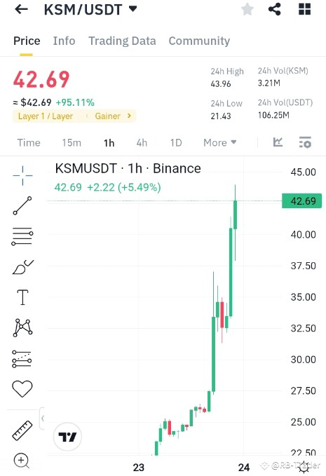 🚀 $KSM /USDT Technical Analysis: Targeting New Highs! Ku | RB-Trader on Binance Square