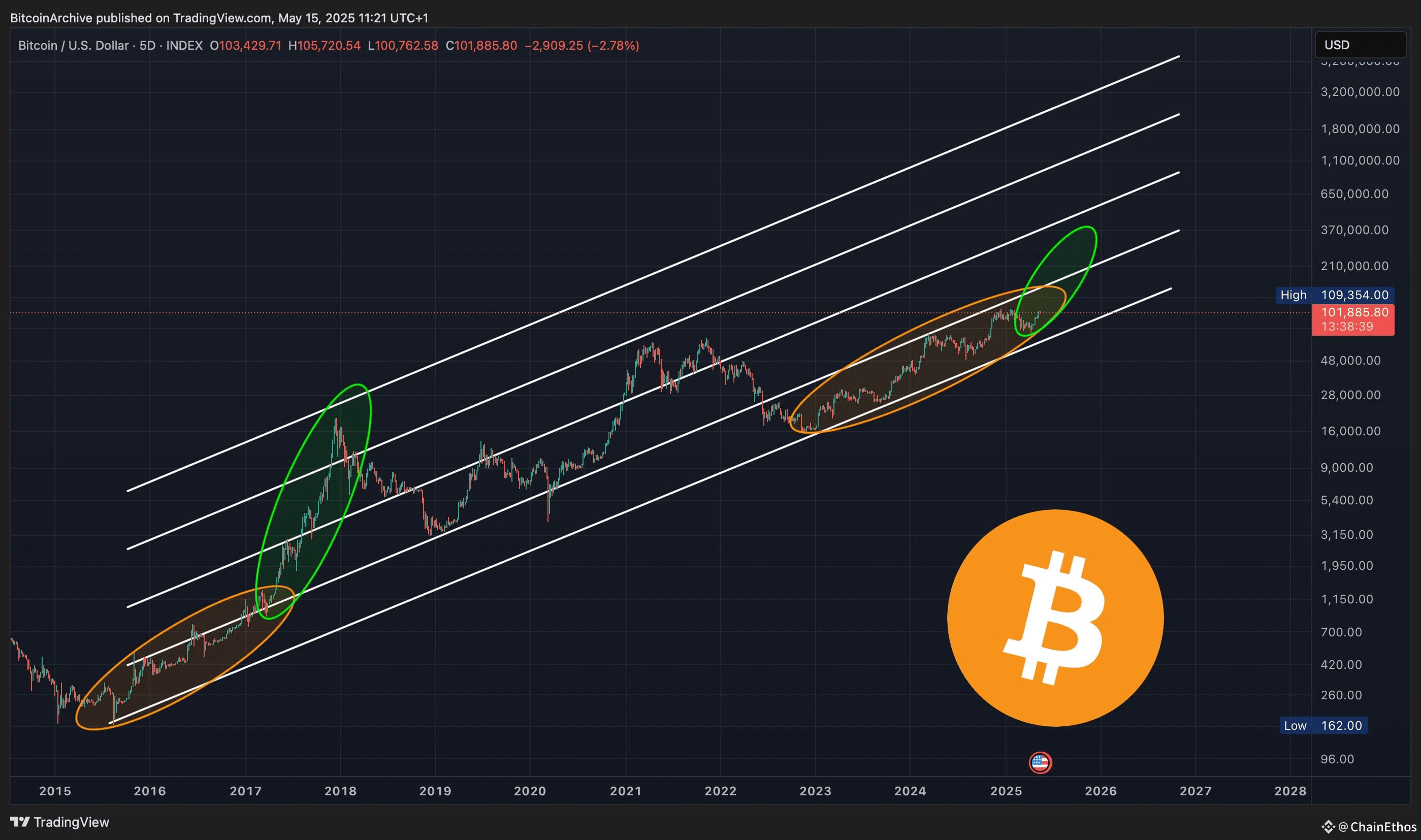 Bitcoin is repeating history. $BTC We’re in the same accu | ChainEthos ...