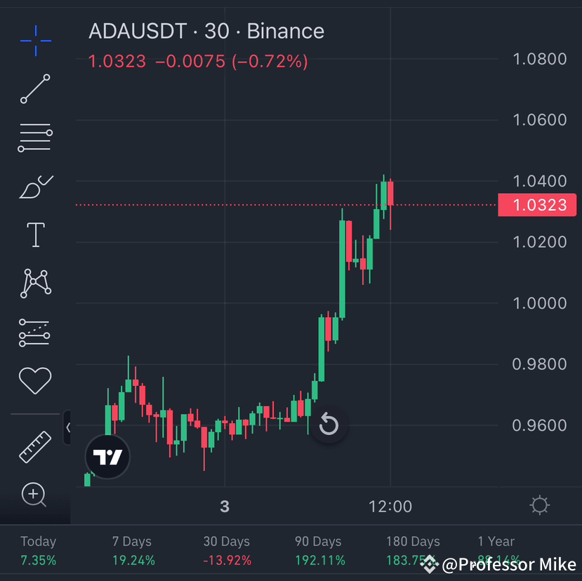 $ADA /USDT Bull Run Confirmed!🔥💯 $ADA /USDT has broken ou | Professor Mike on Binance Square