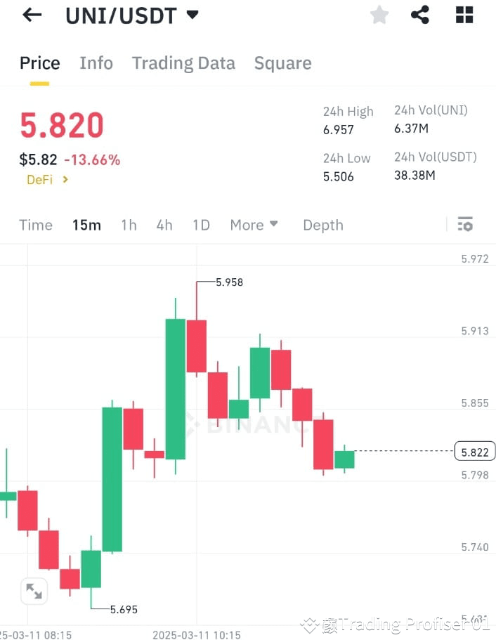 🚀 $UNI /USDT – Sharp Dip! Reversal Incoming? 🔄 🔹 Momen | Trading Profiser 01 on Binance Square