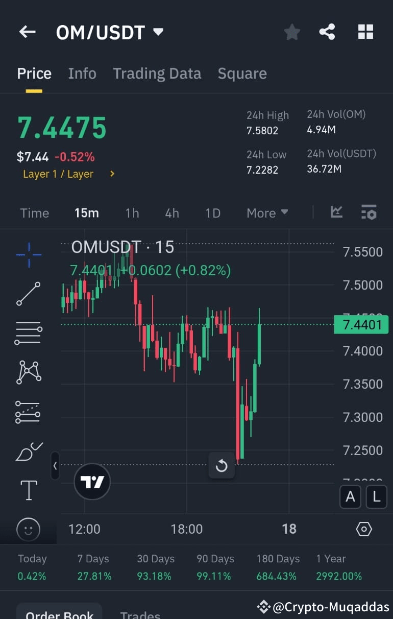 🚀 Bull Run Alert: $OM /USDT Poised for a Major Breakout! 🚀 | Crypto-Muqadas on Binance Square