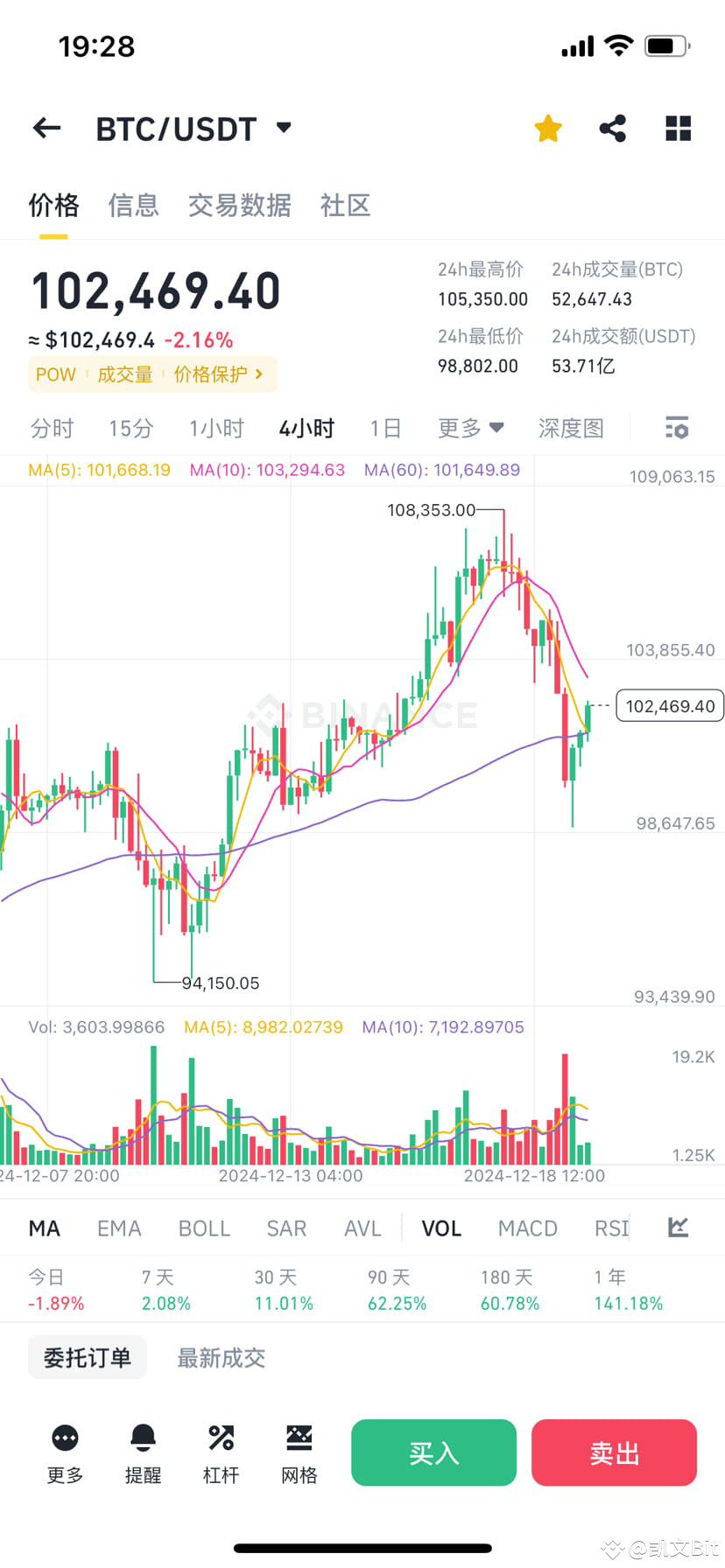 $BTC Bitcoin Today's Analysis This morning around 10 o'cl | 凯文哥 on ...