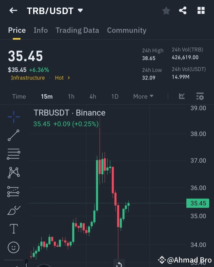 🚀 $TRB /USDT Bullish Breakout Confirmed – Gearing Up for th | Ashh Queen on Binance Square