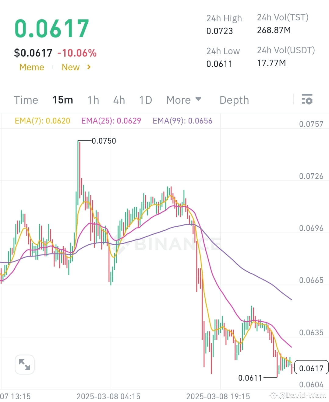 Massive Long Liquidation in $TST – Is a Reversal Coming? A | David-Warn ...