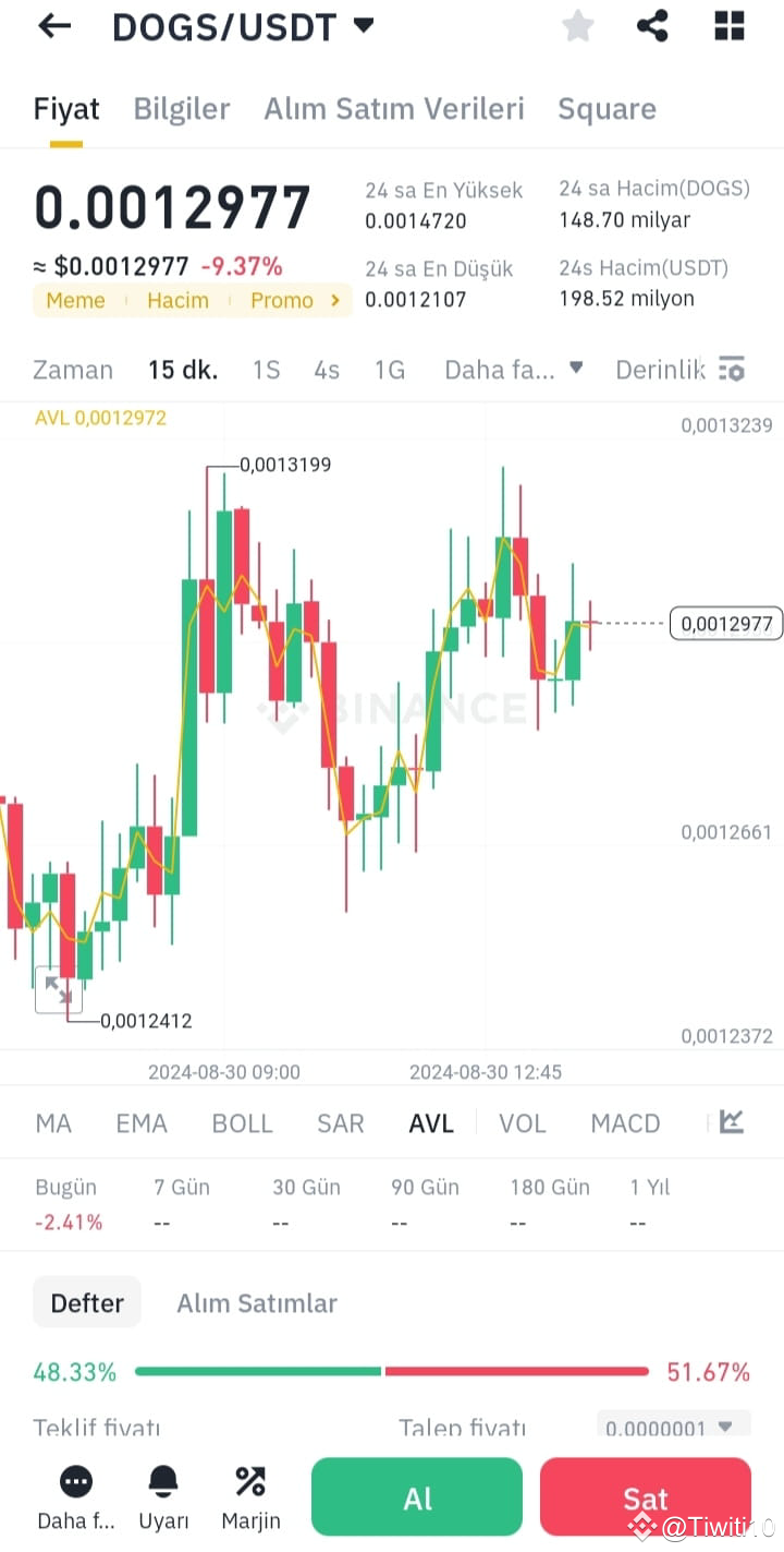 Price charts for the DOGS/USDT trading pair in three | Tiwiti10 on ...