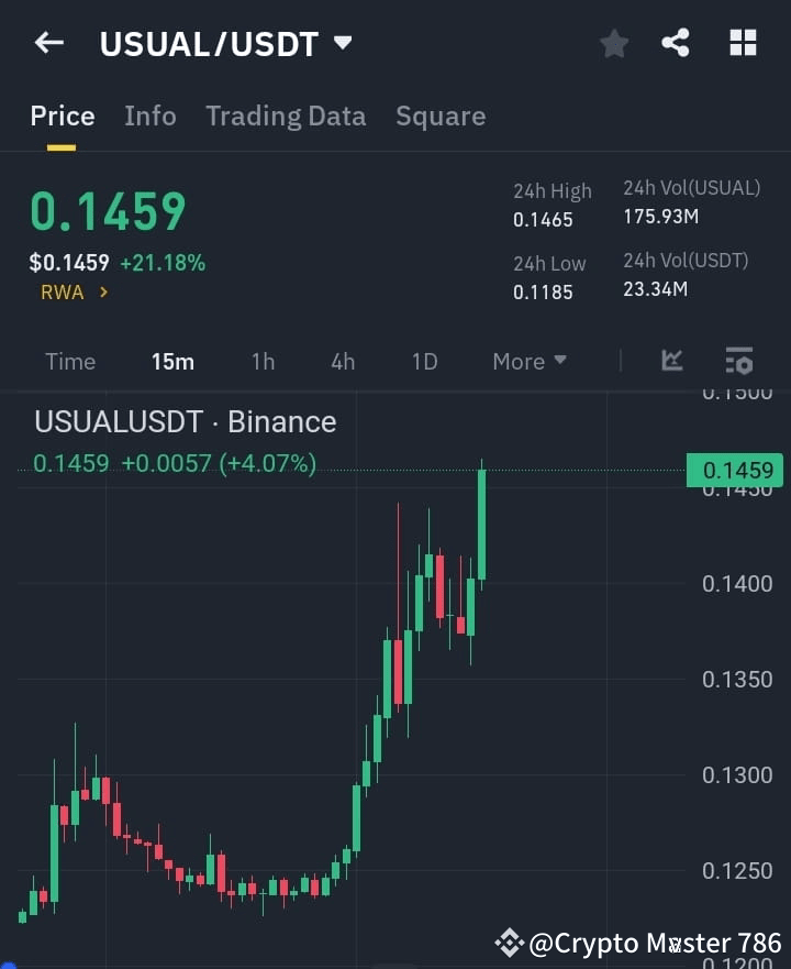 $USUAL /USDT – Bull Run Alert! New High Incoming? 🚀🔥 Curr | Crypto Master 786 on Binance Square