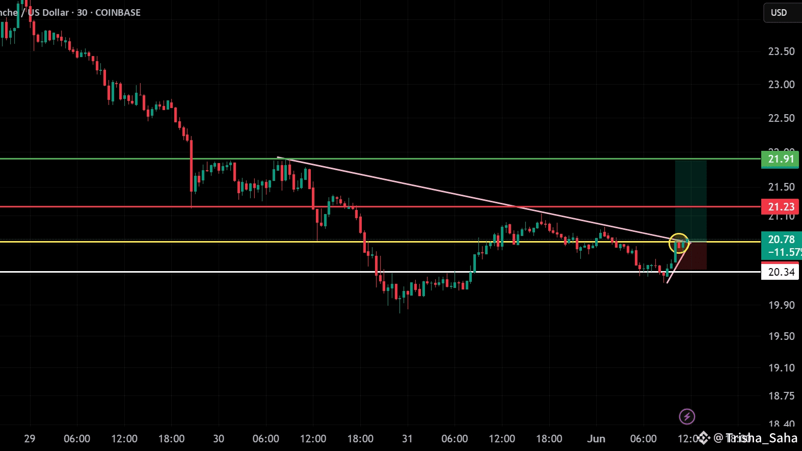 Long Trade Analysis – AVAX/USD (30M Chart)🔥🚀 | Trisha_Saha on Binance Square