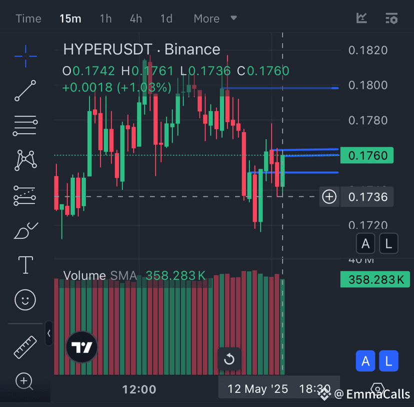 $HYPER SQUEEZING TIGHT: IS A BREAKOUT IMMINENT? $HYPER is c | EmmaCalls ...