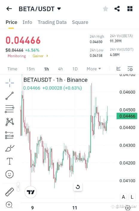 $BETA 🤑💰🔥💯 /USDT Technical Analysis BETA has been show | RB-Trader on Binance Square