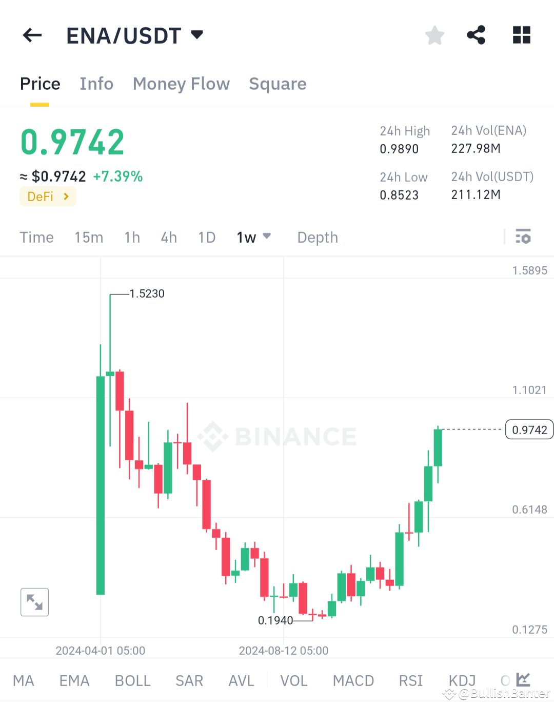 $ENA /USDT – Strong Recovery Signals Major Momentum... Check | BullishBanter on Binance Square