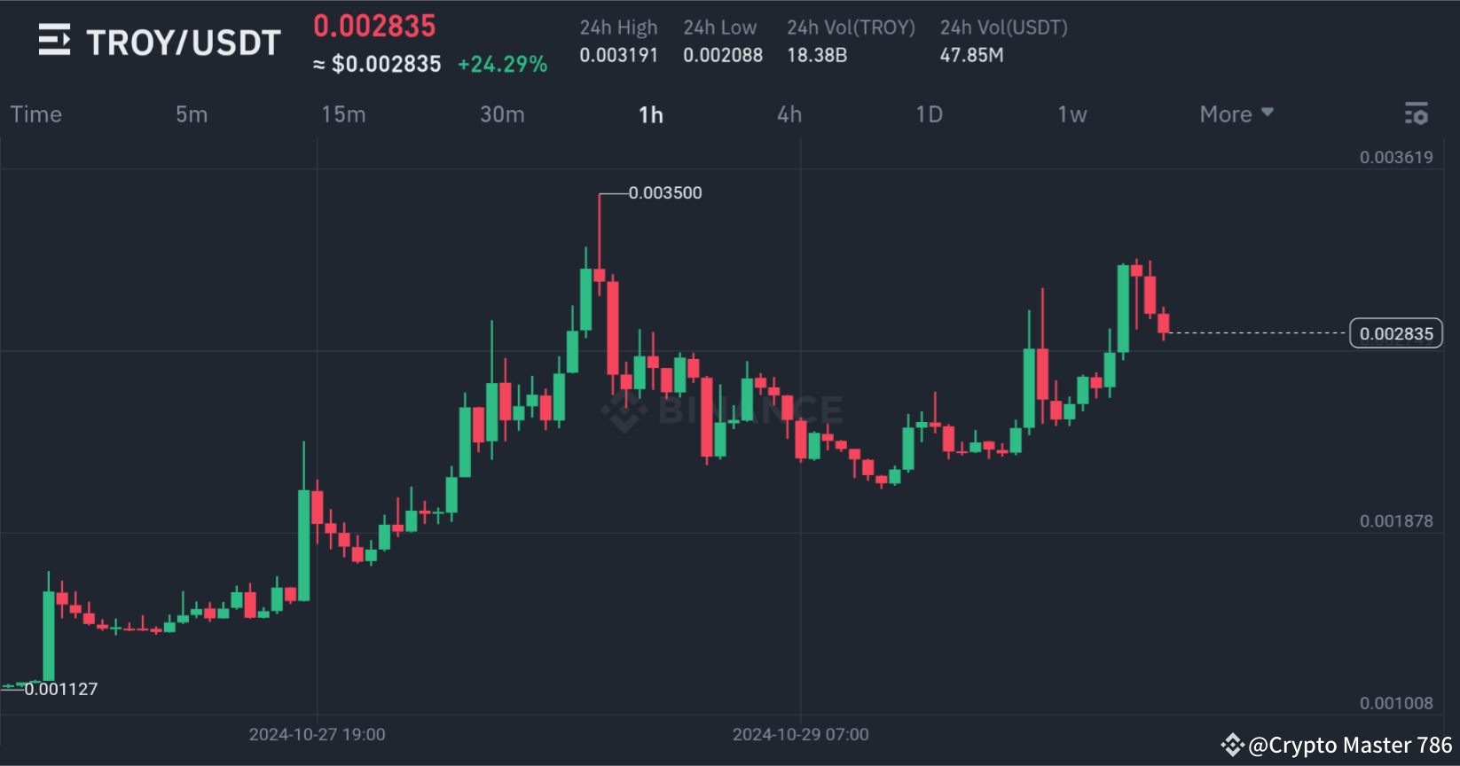 $TROY $TROY 📈 TROY/USDT Analysis: Eyeing | Crypto Master 786 on Binance Square