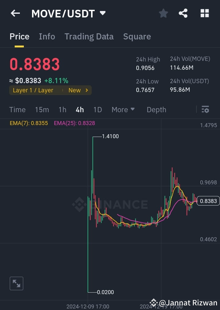 $MOVE /USDT Entry Zone: 0.8300 - 0.8500 Take Profit (TP): | Jannat Rizwan on Binance Square
