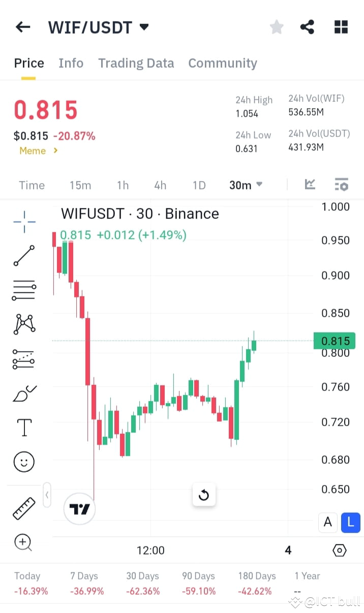 $WIF /USDT Trading Signal – Approaching Resistance at $0.82! | ICT bull on Binance Square