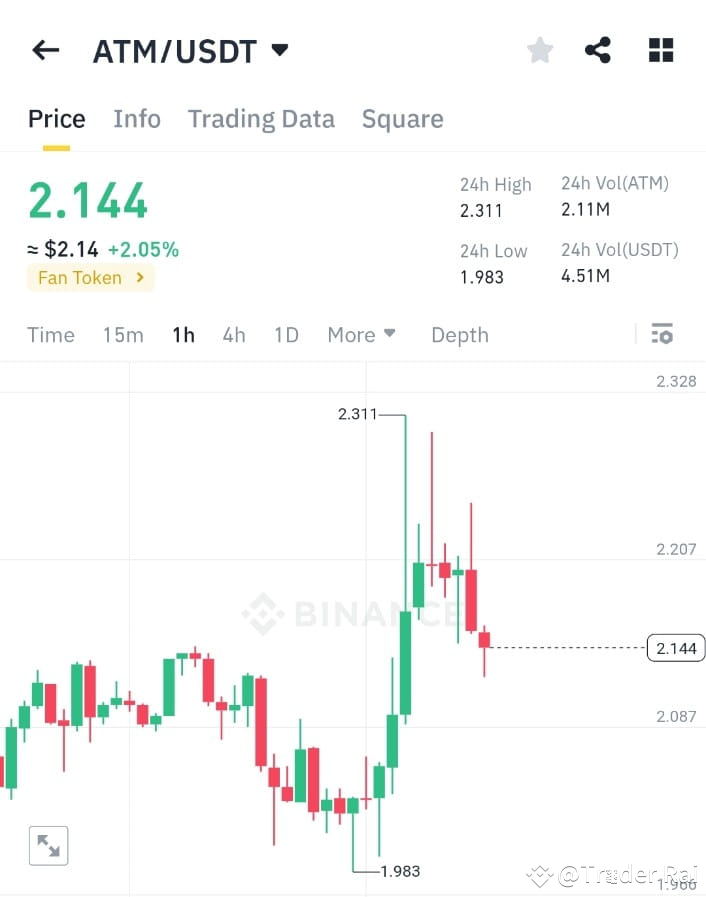 🚀 Price Action Update: $ATM on the Rise! 🚀 🔹 Current P | Trader Rai on Binance Square
