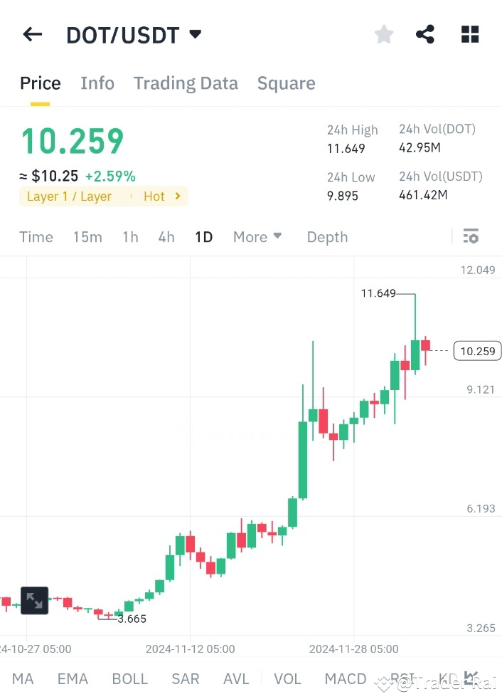 🔥 Polkadot ($DOT ) on the Move! 🔥 Polkadot is making wa | Trader Rai on Binance Square