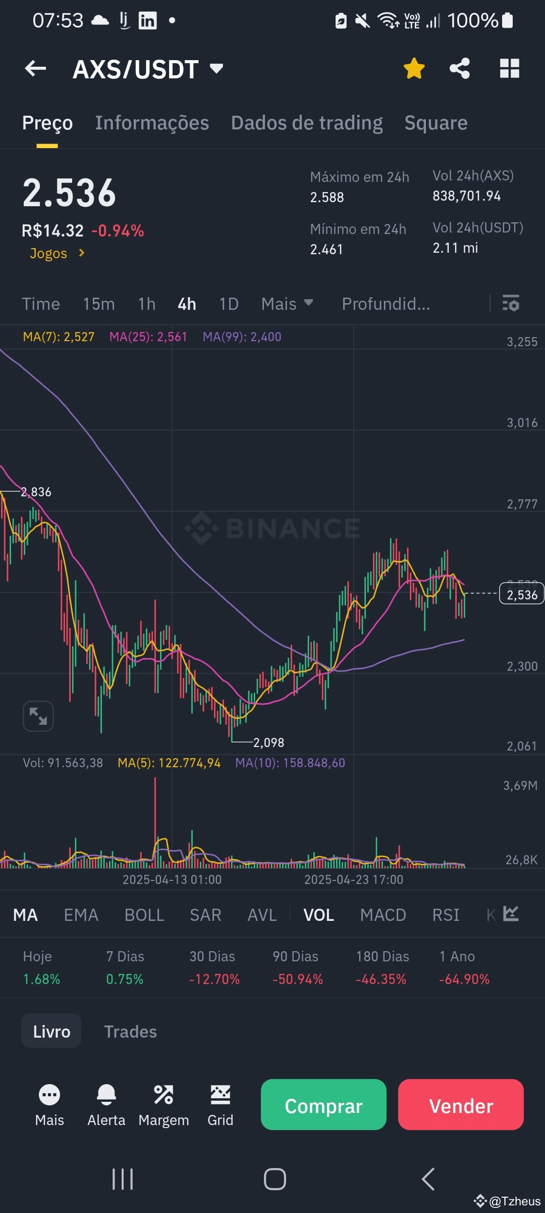 continuing to talk about $AXS $BTC The highest value that | Tzheus on ...