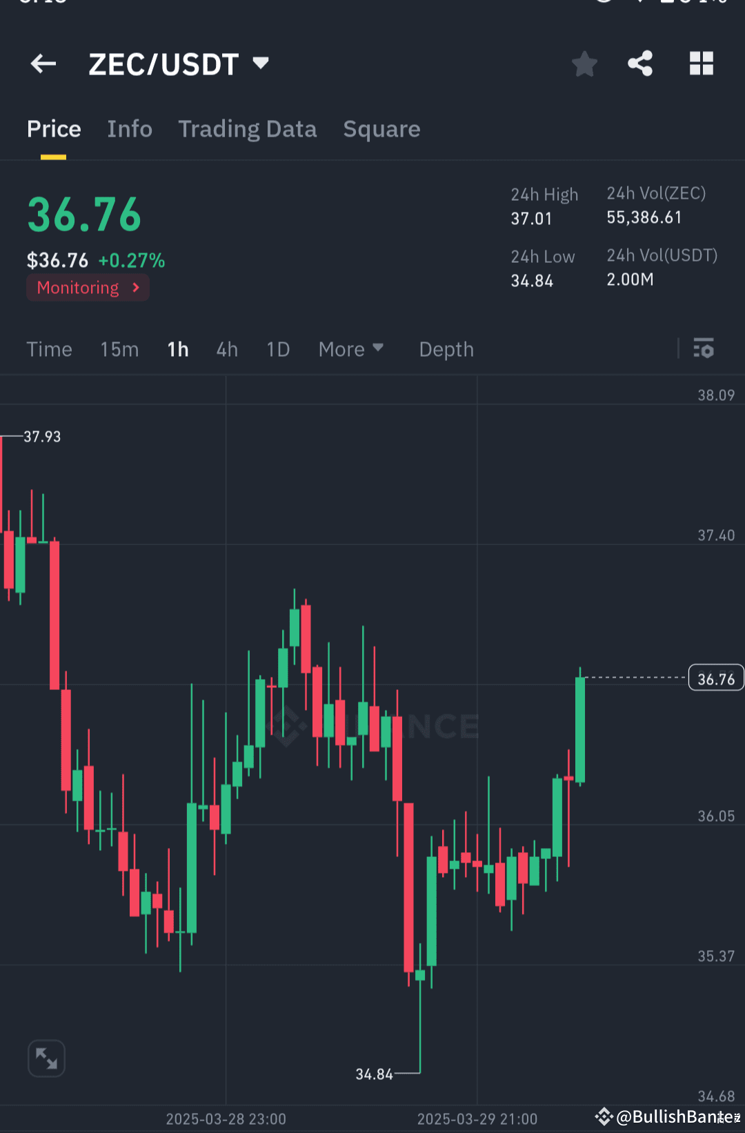 $ZEC /USDT – Long Trade Signal with Strong Upside Potential | BullishBanter on Binance Square