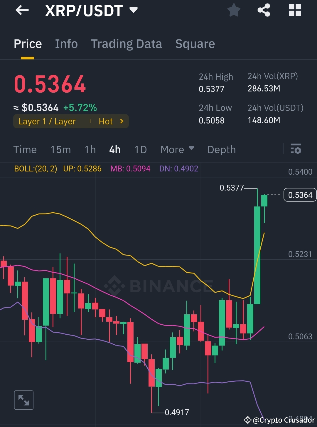 📈 Let's analyze $XRP /USDT for potential trading opportunit | Crypto Crusador on Binance Square