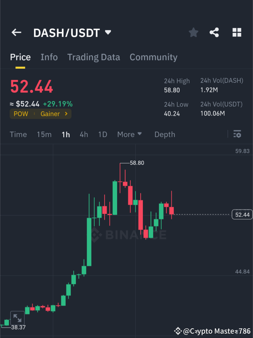 $DASH 📊 DASH/USDT Technical Analysis – Key Levels in Play | Crypto Master 786 on Binance Square