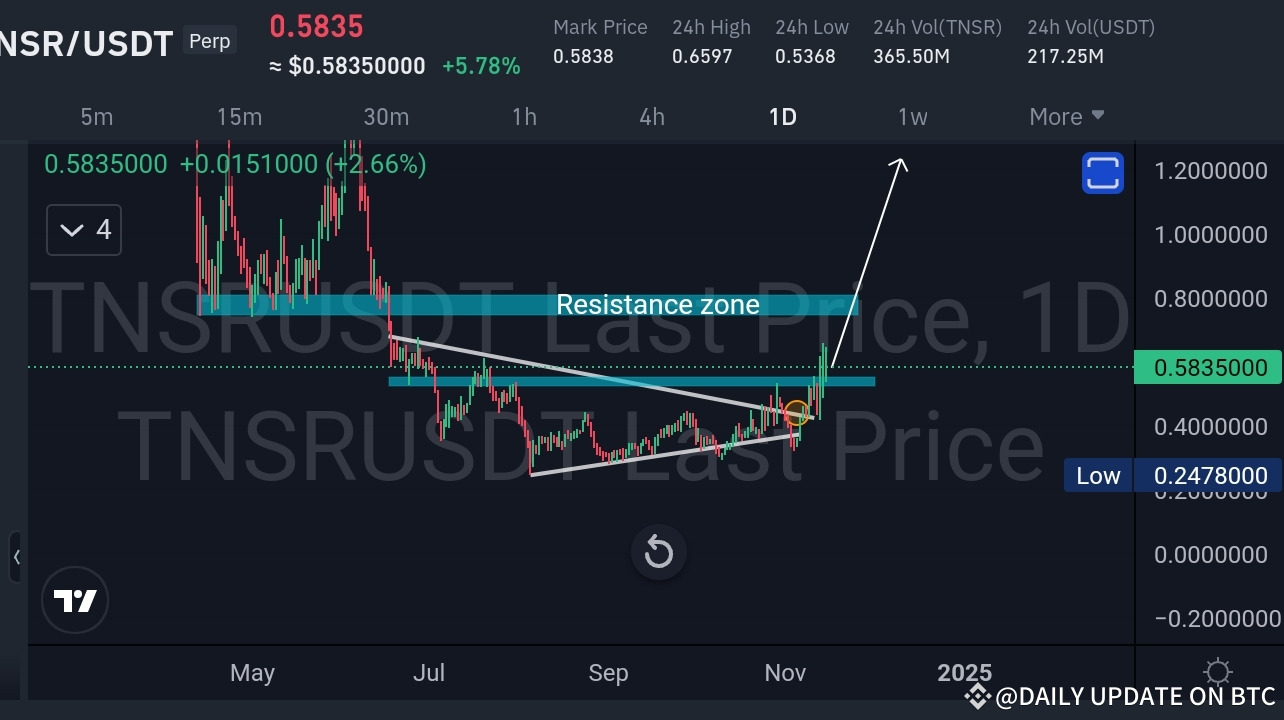 TNSR COIN ANALYSIS 🔥🔥👇 BIG PUMP SOON 🔥🔥👇 | DAILY UPDATE ON BTC on Binance Square