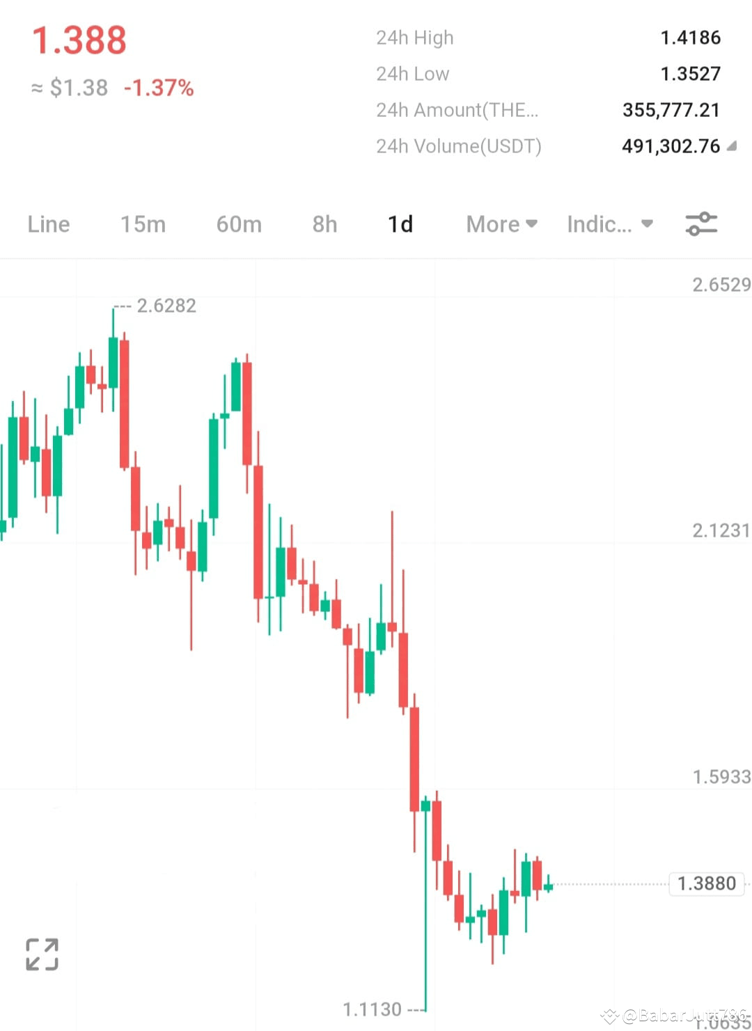 As of February 14, 2025, Theta Network (THETA) is trading at | Hussain7914 on Binance Square