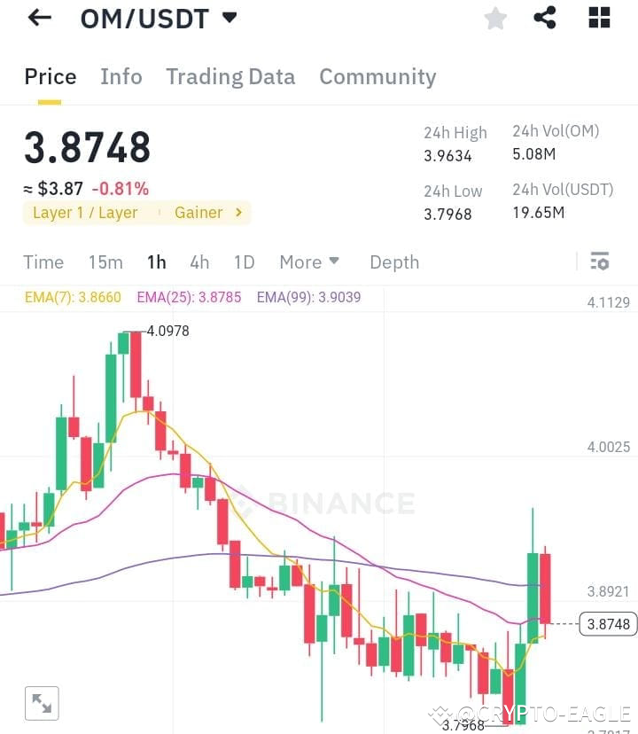 $OM 🦅OM/USDT Analysis 🔮📊 Current Price: $3.87 (-0.81%) | CRYPTO-EAGLE on Binance Square
