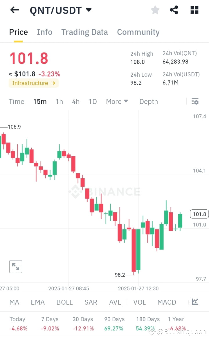 The $QNT /USDT trading pair is showing significant potential | Bulish queen on Binance Square