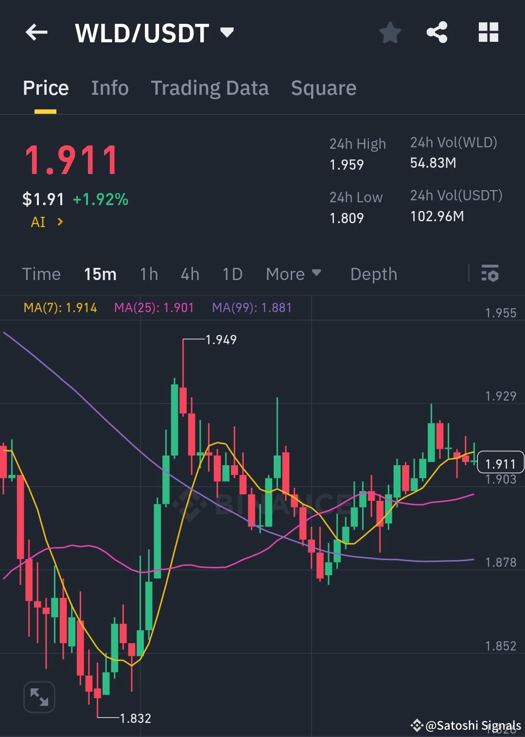 $WLD /USDT Market Update: WLD is currently priced at $1.911 | Satoshi Signals on Binance Square