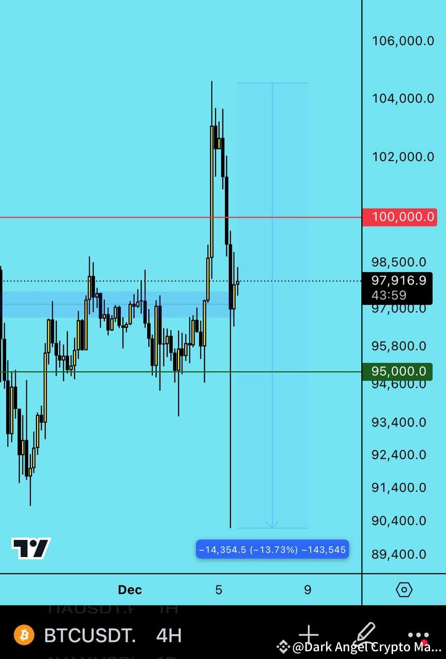BTC Has Plummet -13% From Tops After Reaching 104600 Which W | Square ...