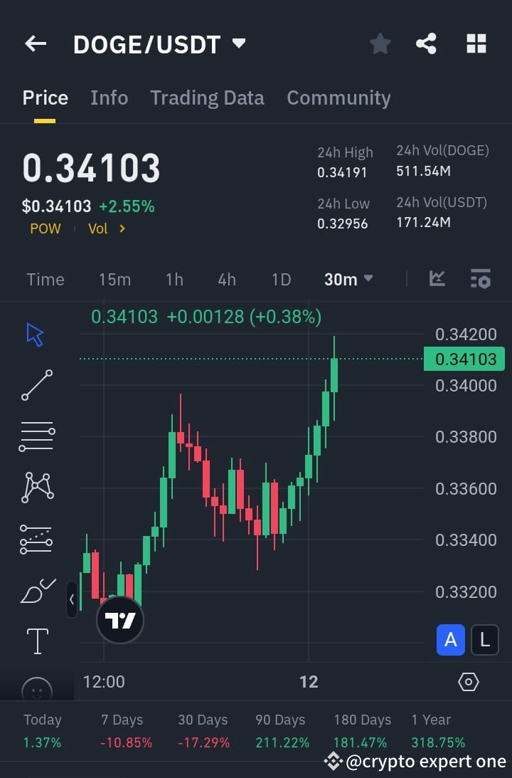 $DOGE /USDT Trading Signal - Bullish Continuation in Progres | crypto expert one on Binance Square