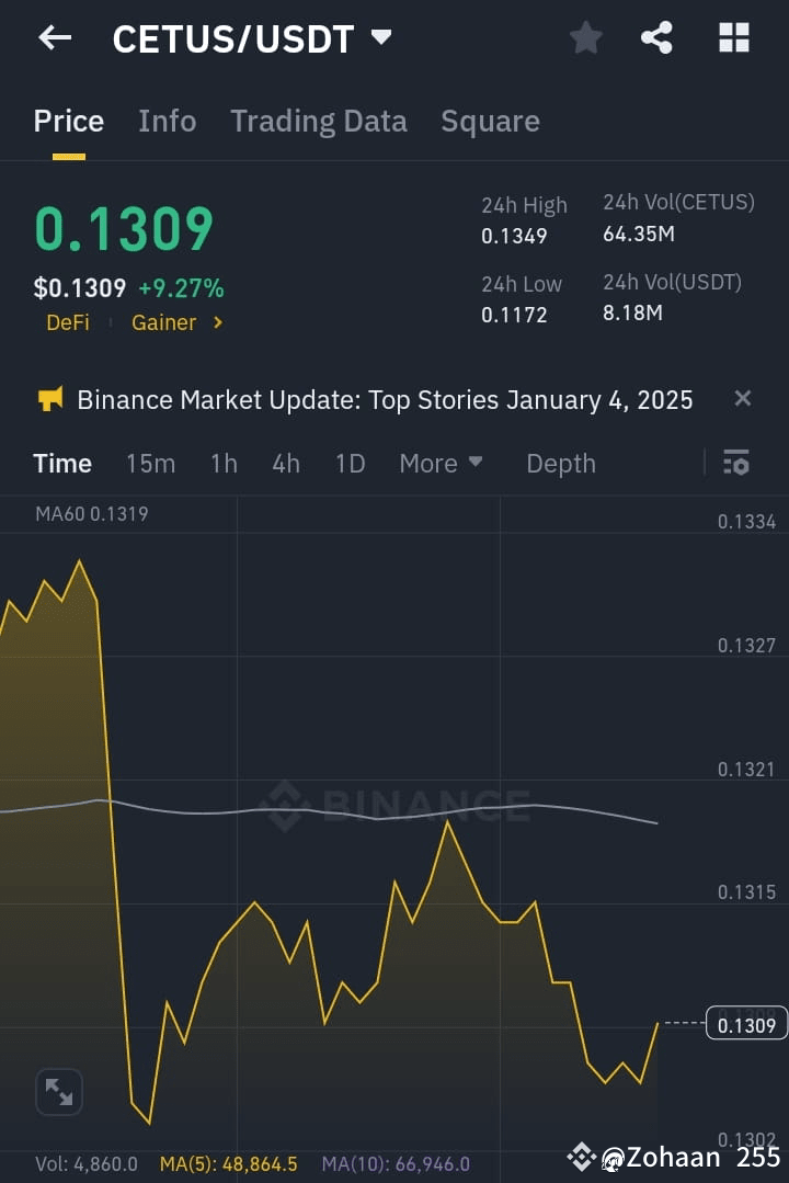 $CETUS /USDT Technical Analysis – January 4, 2025 Current | Zohaan2255 on Binance Square