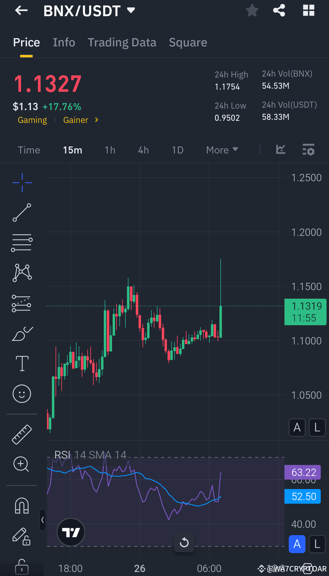 $BNX /USDT 🚀 Bulls Gain Strength - Is a Breakout Coming? Cu | WA7CRYPTOAR on Binance Square