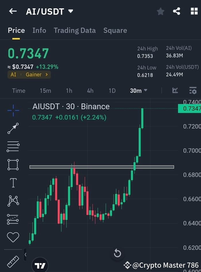 🚀 $AI /USDT: STRONG BULLISH TREND - CONSIDER ENTRY! 🚀📈 T | Crypto Master 786 on Binance Square