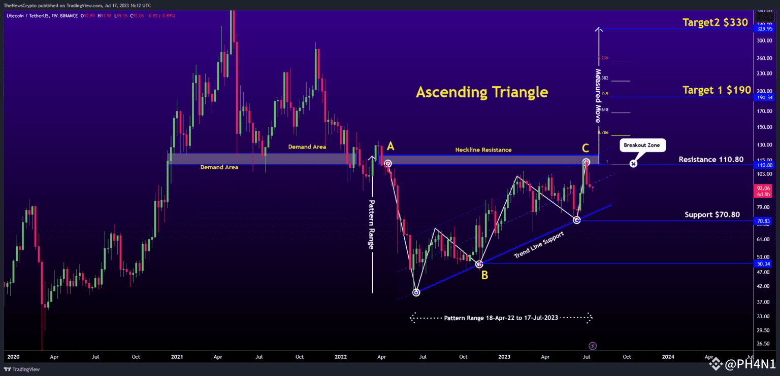 🚀 Litecoin ($LTC ) Poised for Major Breakout Amid Ascending | PH4N1 on Binance Square