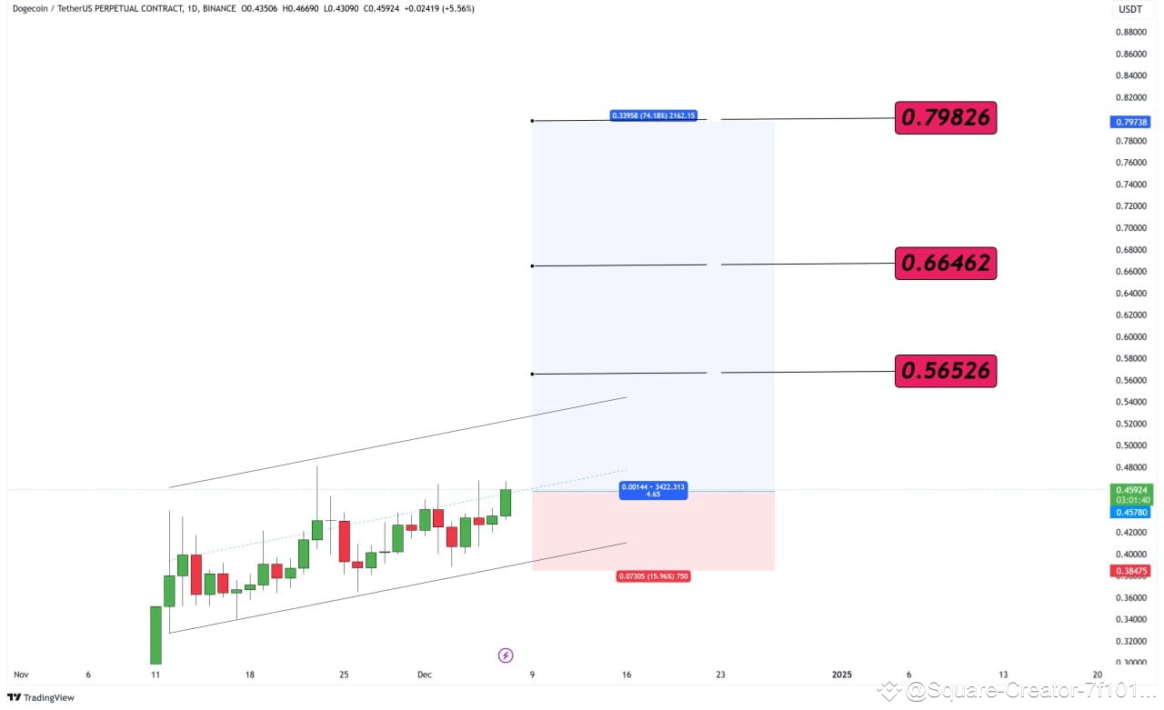 #DOGE USDT $DOGE The ascending channel pattern indicates th | AMANDA ...