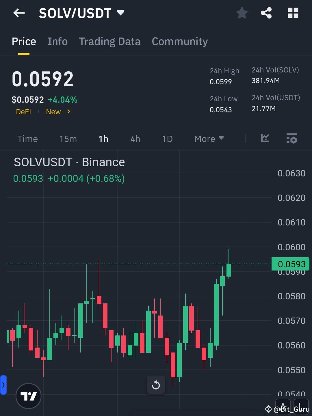 $SOLV /USDT – Bulls Eyeing a Breakout! 🚀 💡 $SOLV is show | Bit_Guru on Binance Square