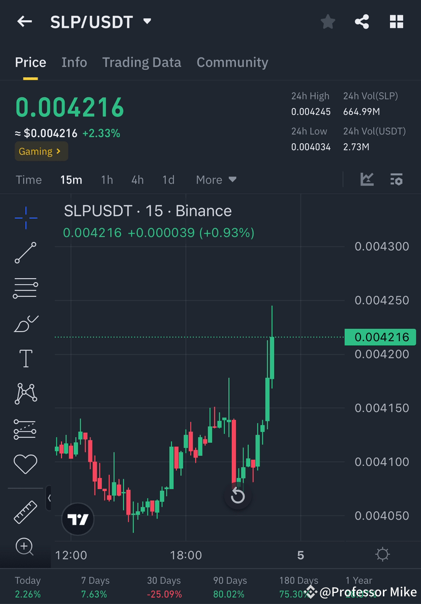 $SLP /USDT Breakout Alert! 🔥💯 $SLP is on the move, curren | Professor ...