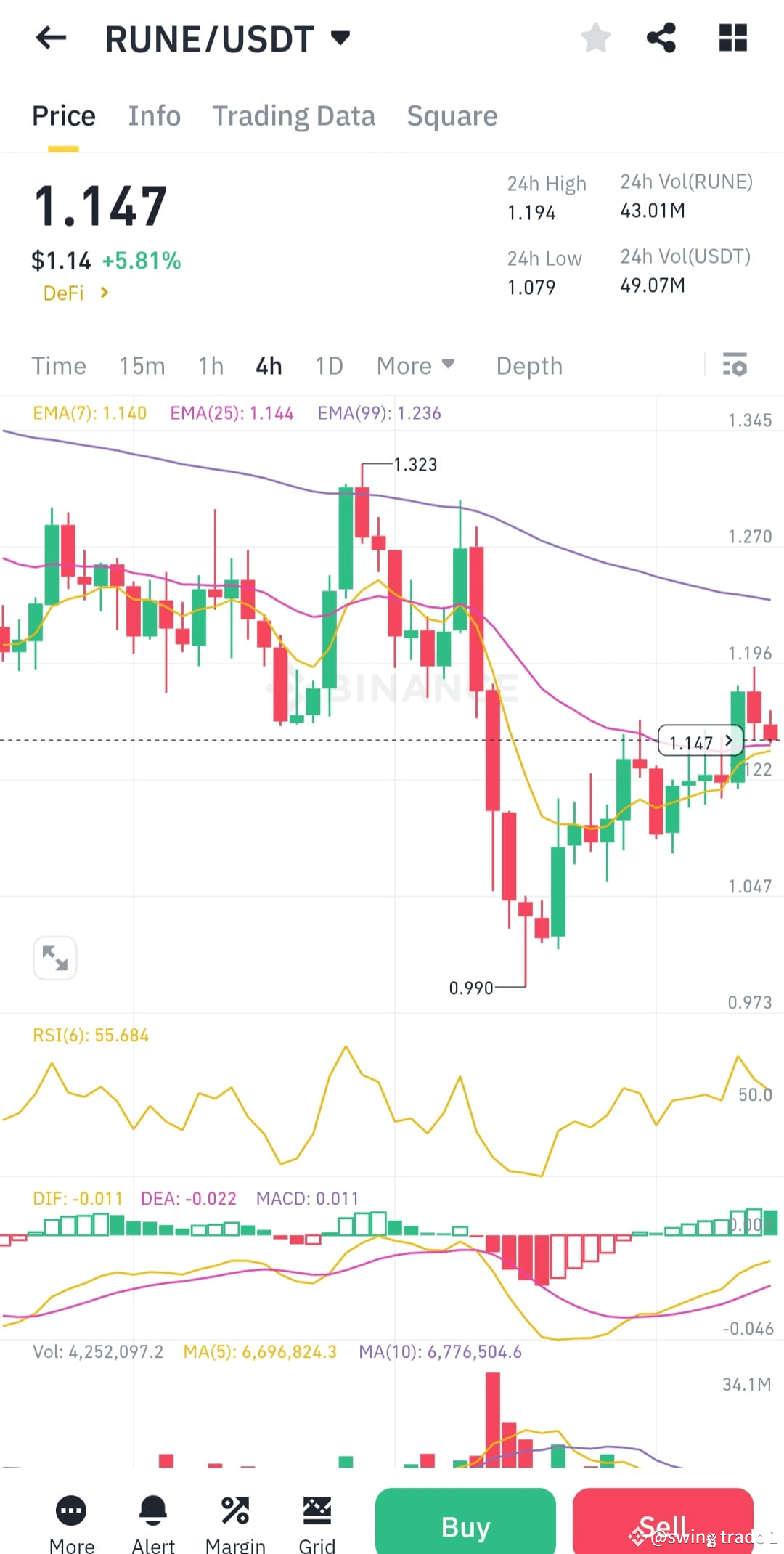Who got $RUNE ??? let's buy/sell it according to the buy/sel | swing trade 1 on Binance Square