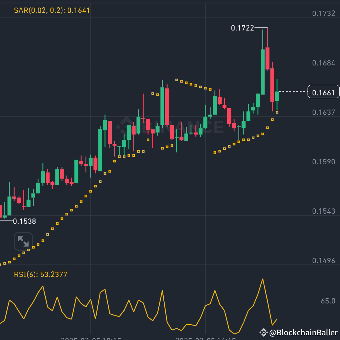 $PHA /USDT: Momentum Builds as Bulls Regain Control $PHA is | BlockchainBaller on Binance Square