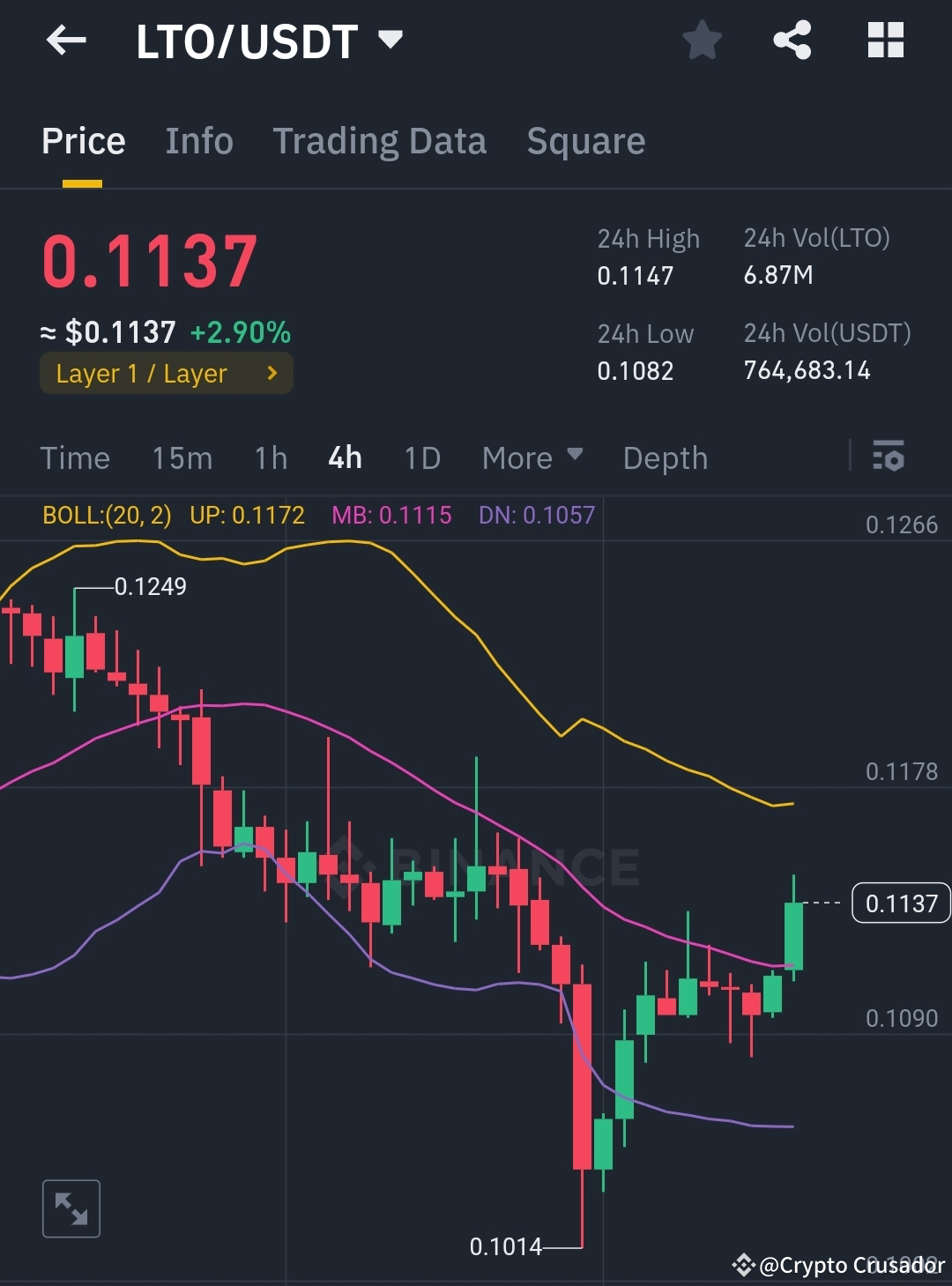 ⭐$LTO /USDT is showing bullish signs in the market! The curr | Crypto Crusador on Binance Square