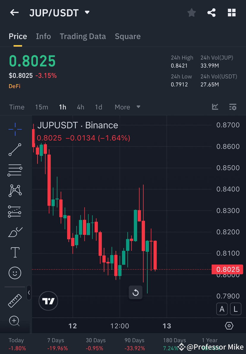 $JUP /USDT – Short Trade Setup! 🔥💯 JUP is struggling to h | Professor Mike on Binance Square