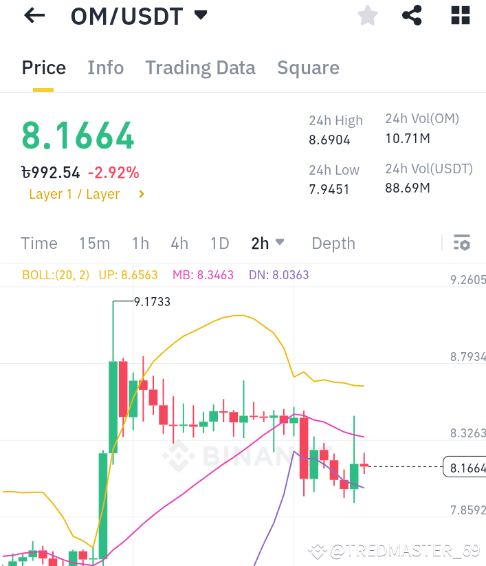 $OM 🚨 The Best Time to Buy $OM Token is NOW! 🚨 The crypto | TREDMASTER ...