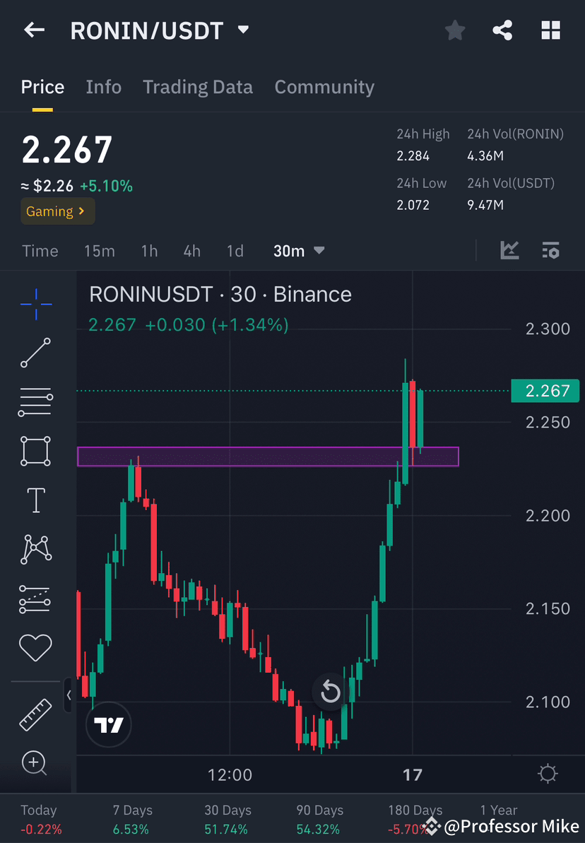 $RONIN /USDT Breakout Alert 🔥💯 Bullish breakout confirmed | Professor Mike on Binance Square