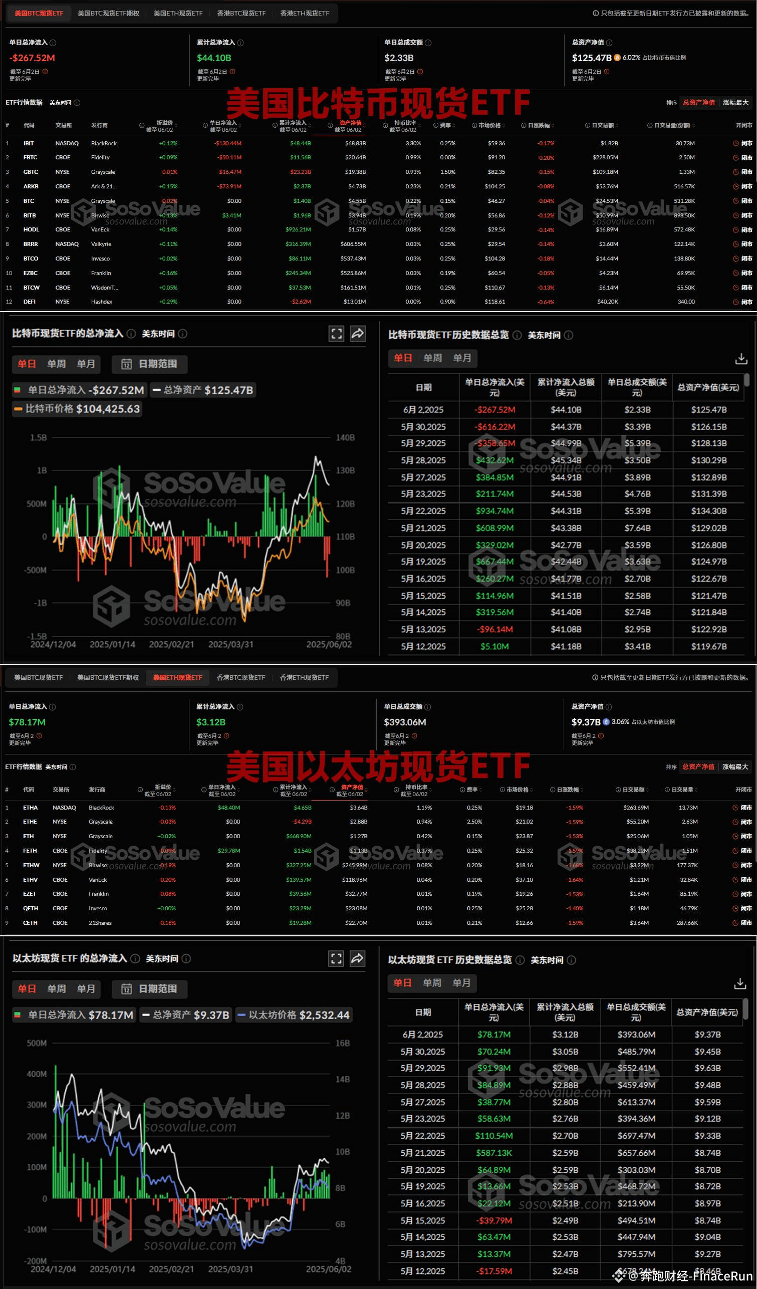 Bitcoin Spot ETF saw a net outflow of $268 million yesterday | 奔跑财经-FinaceRun on Binance Square