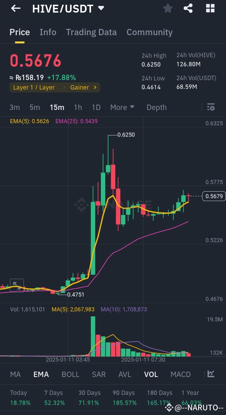 $HIVE /USDT 🚀🚀🚀 🧧 Trade Setup $HIVE Entry : 🚀 •; $ | --NARUTO-- on Binance Square