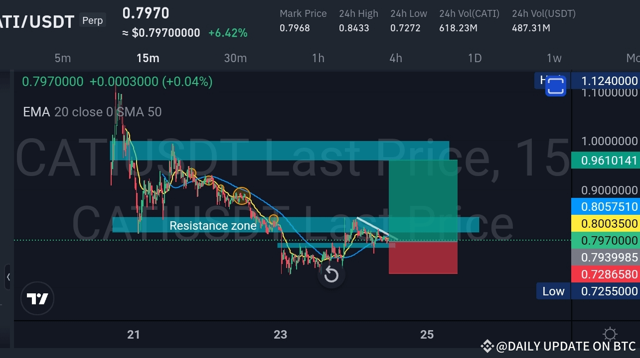 CATI COIN ANALYSIS 🔥🔥👇 LONG TRADE SETUP 🔥🔥 BUT LITTLE BIT RISKY 🔥 ...