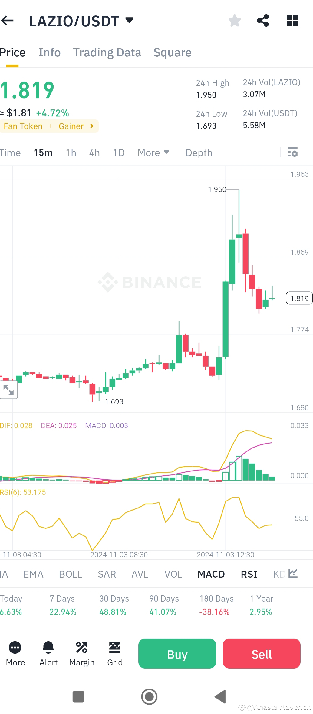 The $LAZIO /USDT pair on the 15-minute chart has shown signi | Anasta Maverick on Binance Square