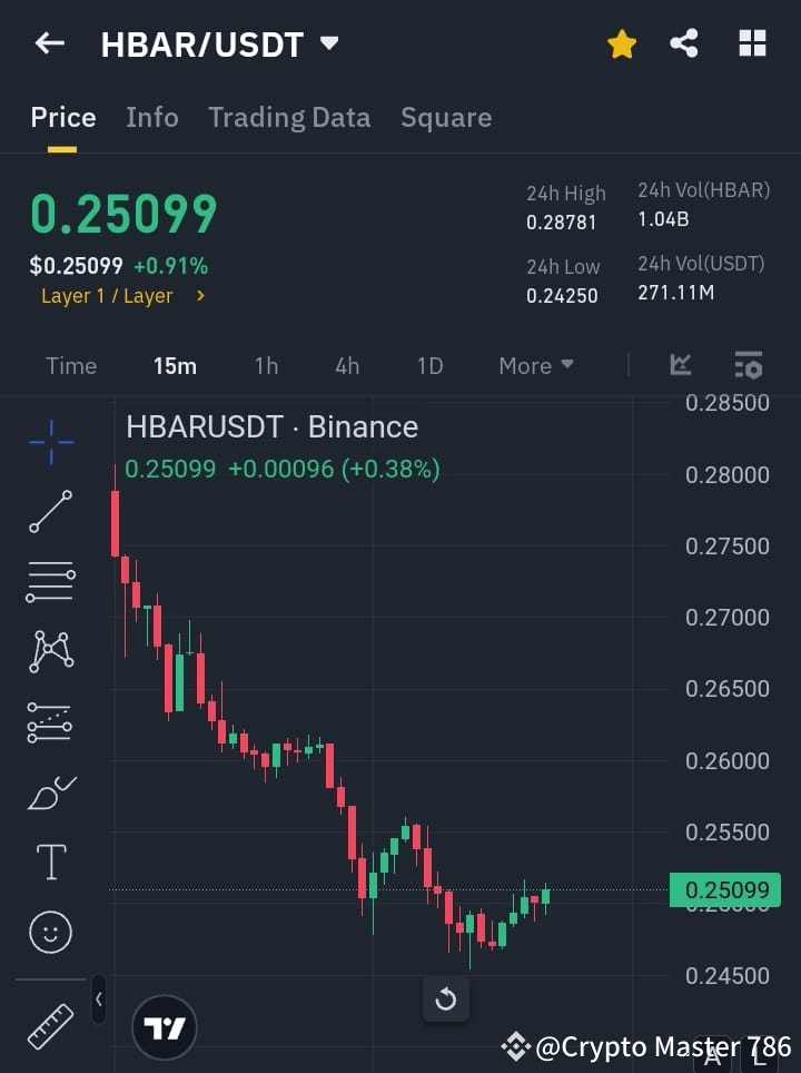 $HBAR /USDT Bullish Momentum In Progress! 🔥💯 📈 Current P | Crypto Master 786 on Binance Square