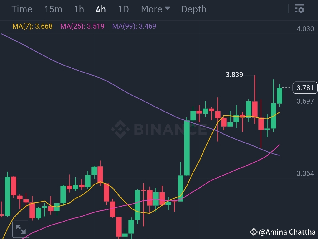 🚨 $RUNE /USDT Alert 🚨 Current Price: $3.780 Looking stro | Amina Chattha on Binance Square