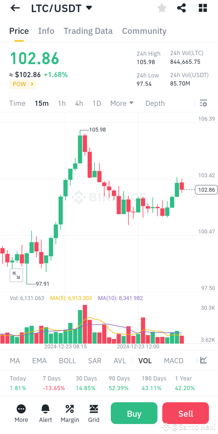 $LTC Short Liquidation Alert! A massive $109K Litecoin sh | Santo Keki on Binance Square